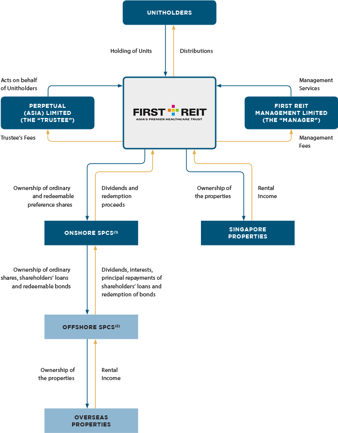 Trust Structure | First REIT