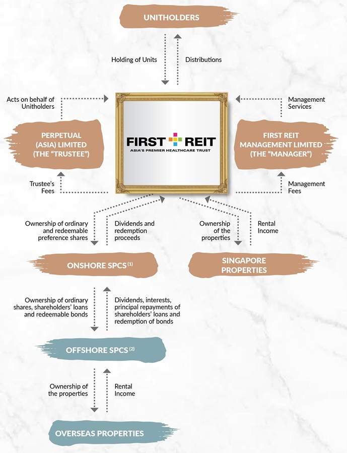 Trust Structure | First REIT
